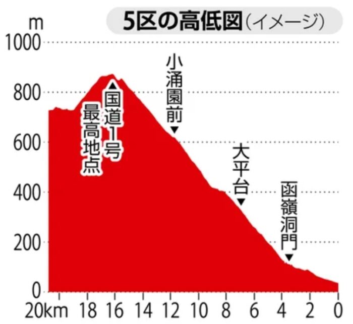 箱根驛傳「山神」黑田朝日 | 跨越3分半鐘的逆轉奇蹟 悼念亡友挑戰世界巔峰 | Fitz 運動平台